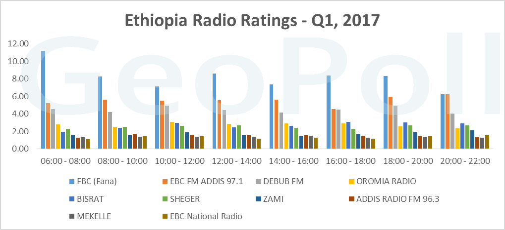 Ethiopia Media Measurement Q1 2017 Report
